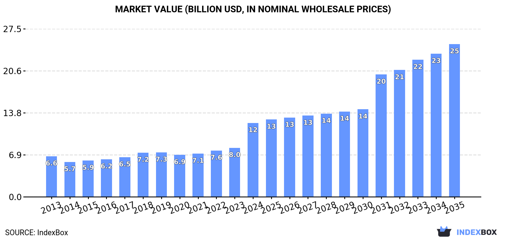 Market Value (billion USD, nominal wholesale prices)