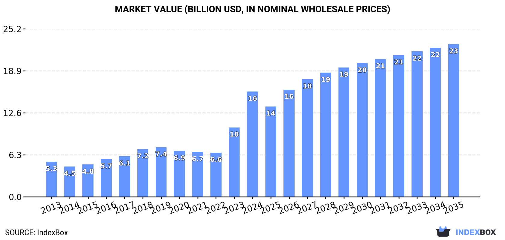 Market Value (billion USD, nominal wholesale prices)