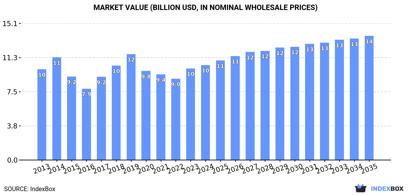 Market Value (billion USD, nominal wholesale prices)