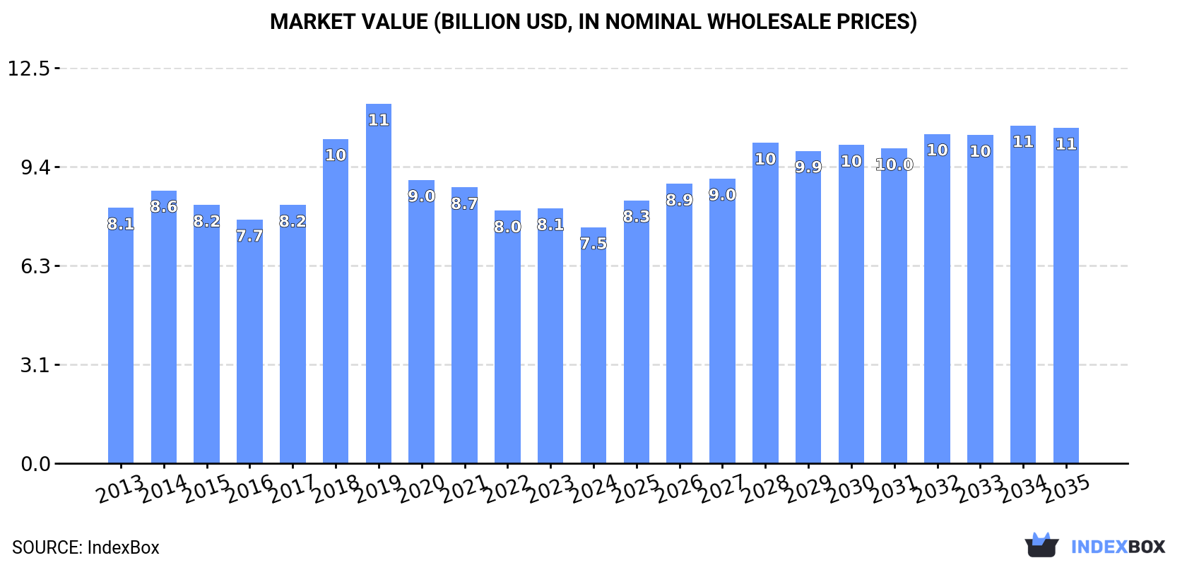 Market Value (billion USD, nominal wholesale prices)