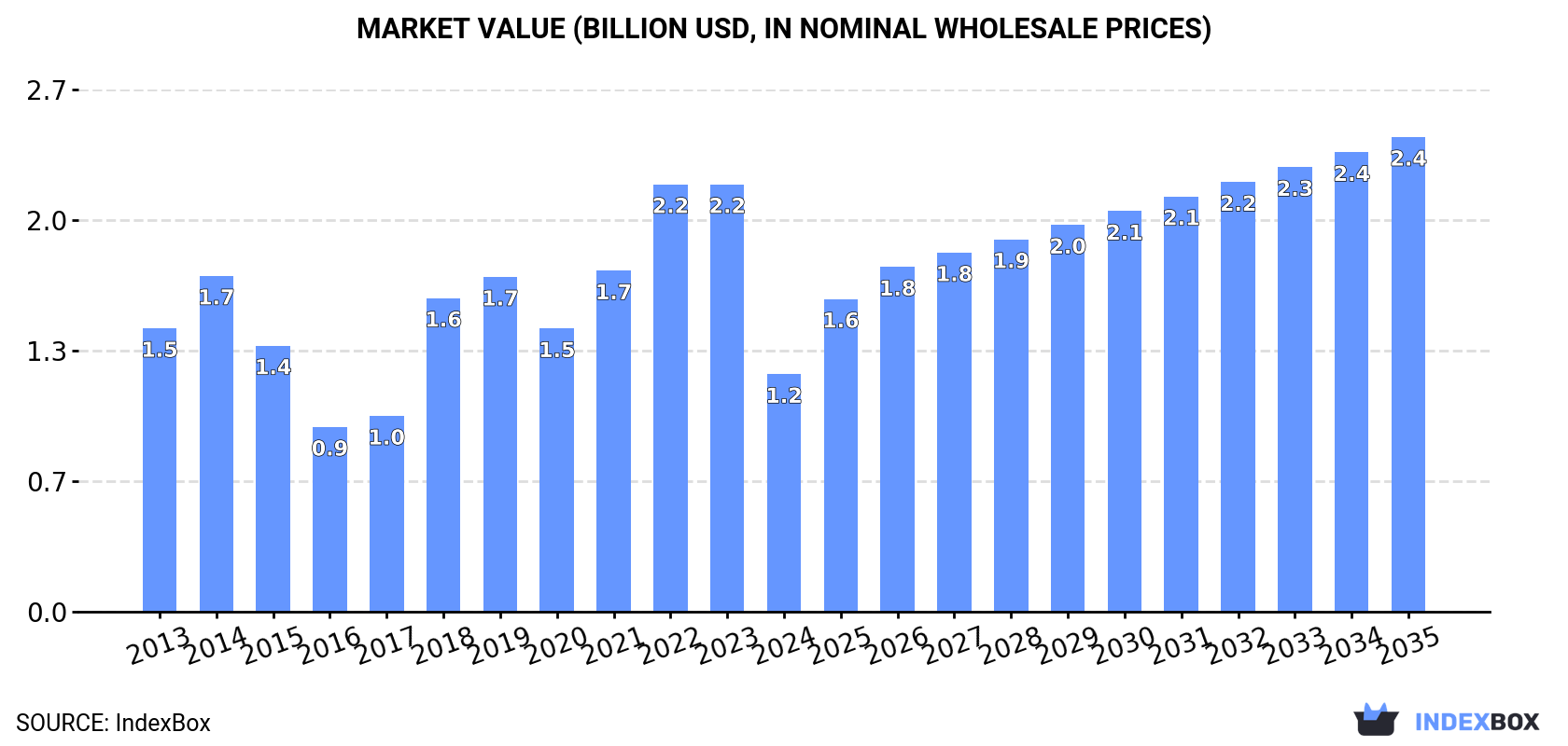 Market Value (billion USD, nominal wholesale prices)