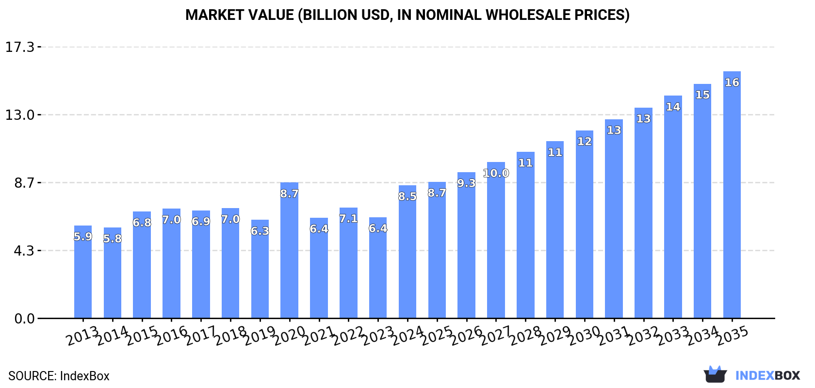 Market Value (billion USD, nominal wholesale prices)