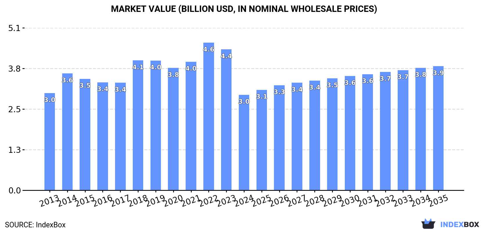 Market Value (billion USD, nominal wholesale prices)