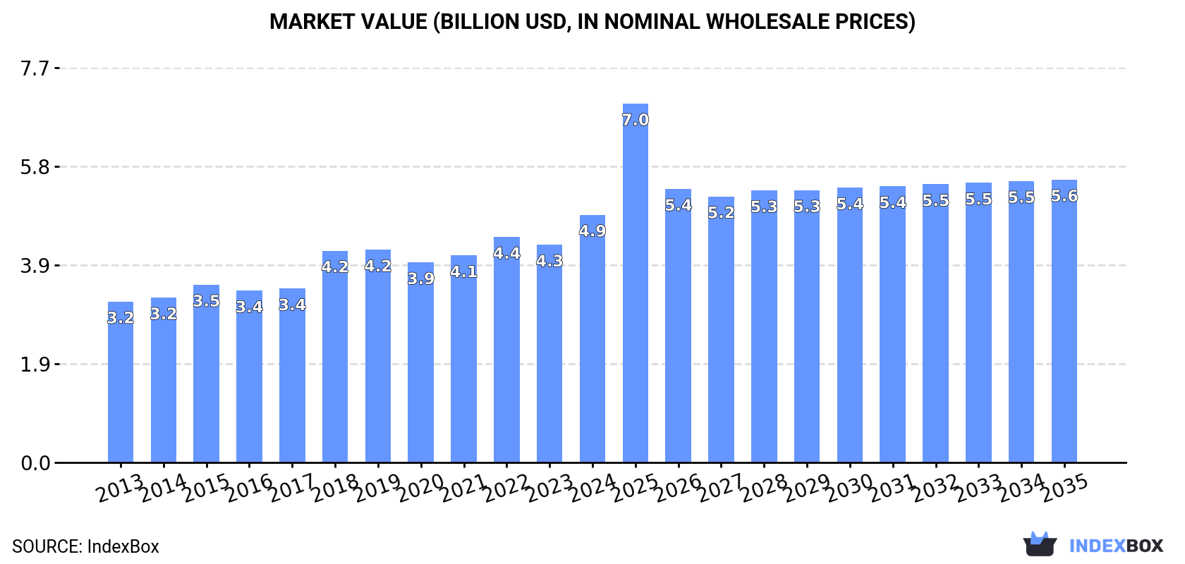 Market Value (billion USD, nominal wholesale prices)
