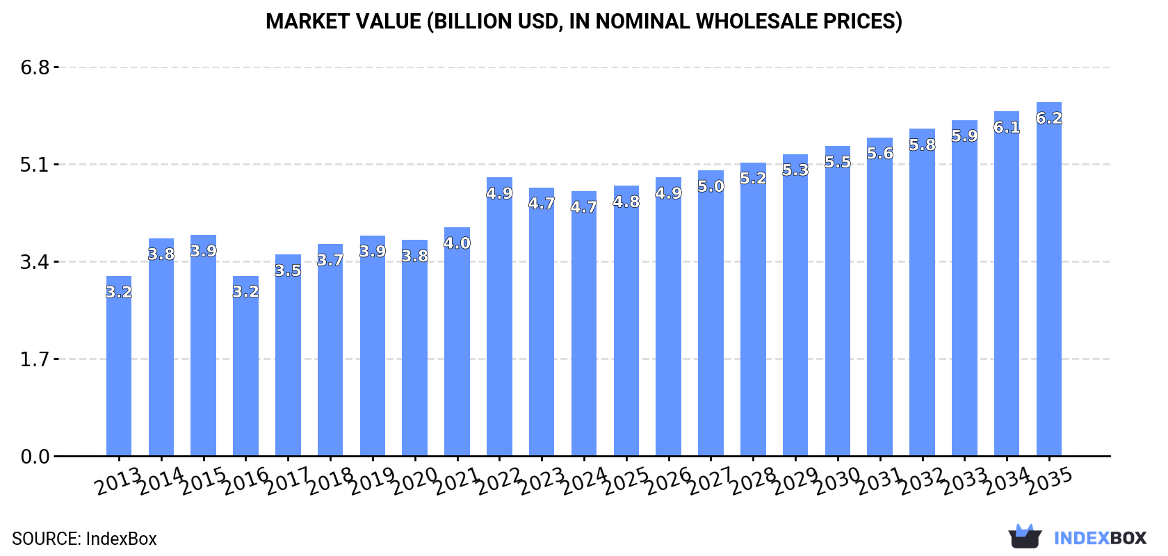 Market Value (billion USD, nominal wholesale prices)