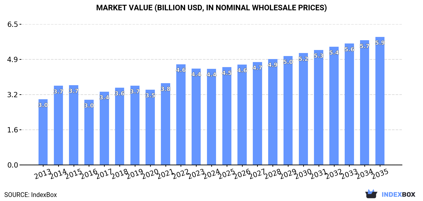 Market Value (billion USD, nominal wholesale prices)