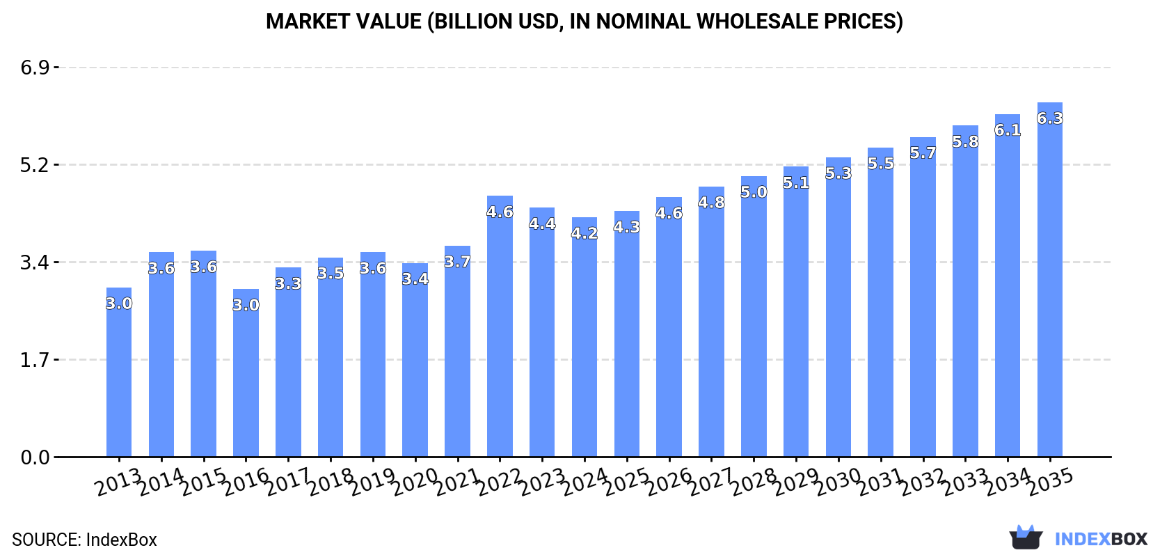 Market Value (billion USD, nominal wholesale prices)