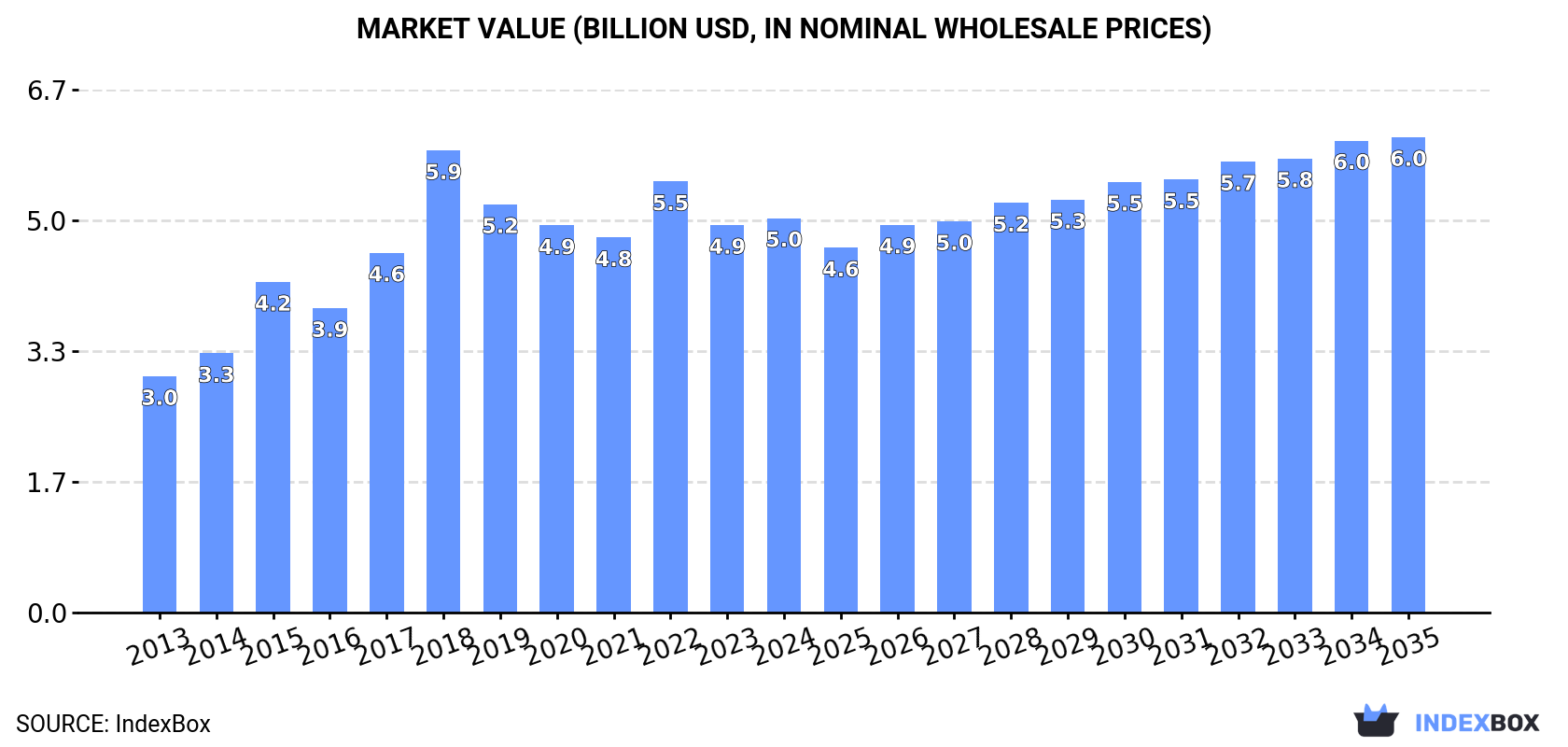 Market Value (billion USD, nominal wholesale prices)