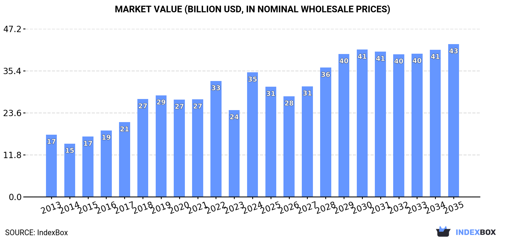 Market Value (billion USD, nominal wholesale prices)