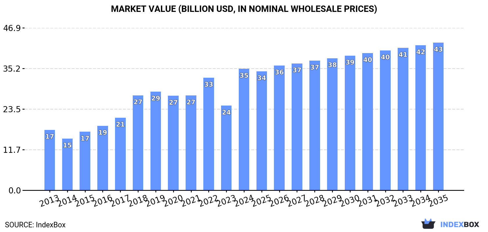 Market Value (billion USD, nominal wholesale prices)