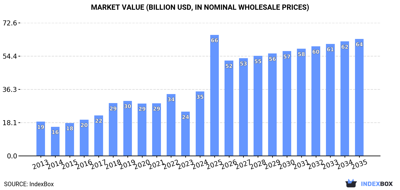 Market Value (billion USD, nominal wholesale prices)