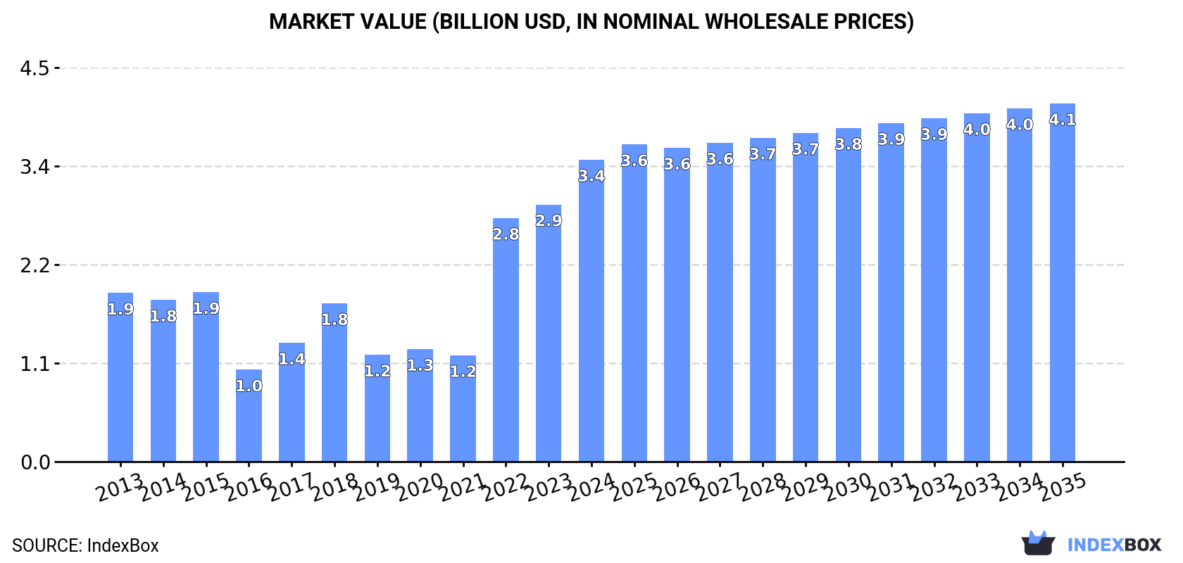 Market Value (billion USD, nominal wholesale prices)