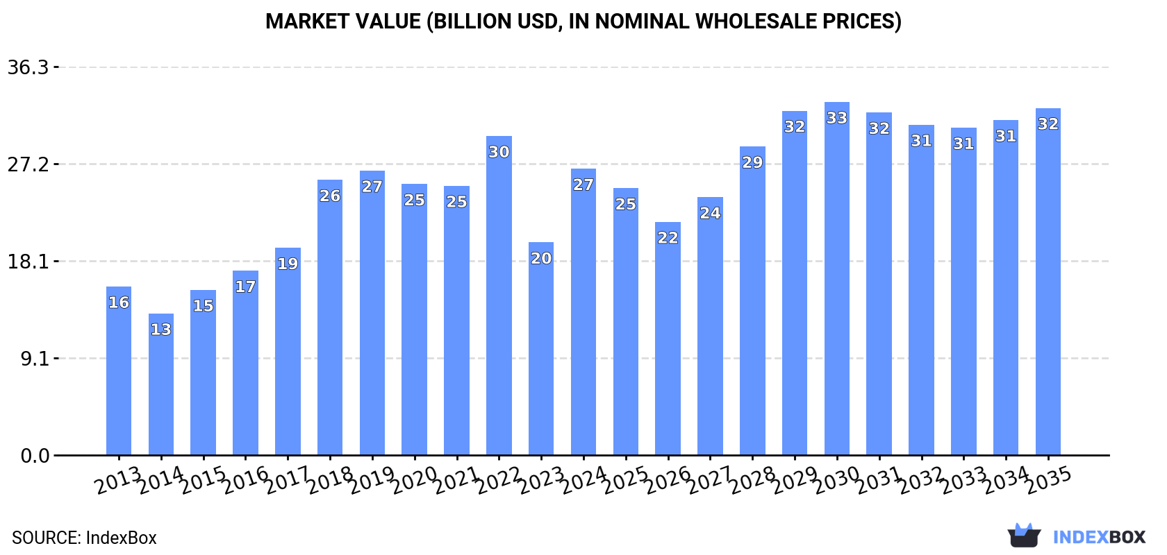 Market Value (billion USD, nominal wholesale prices)