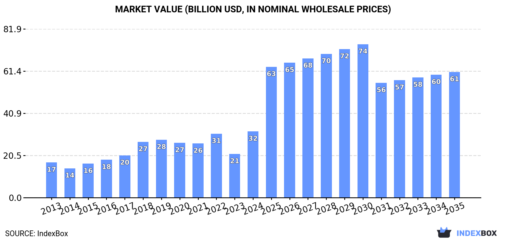 Market Value (billion USD, nominal wholesale prices)