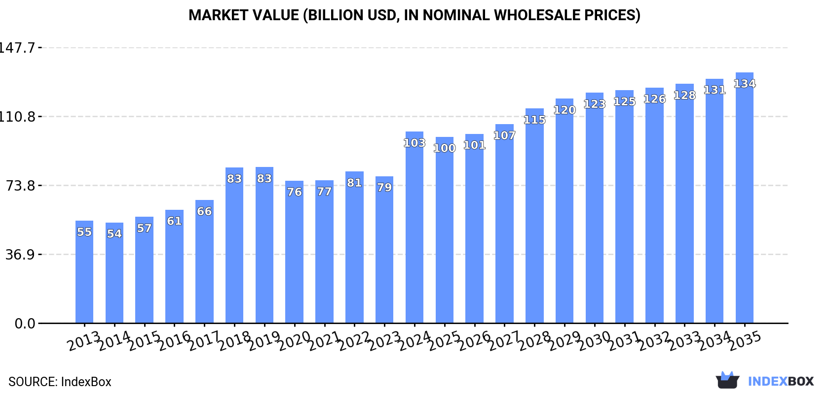 Market Value (billion USD, nominal wholesale prices)