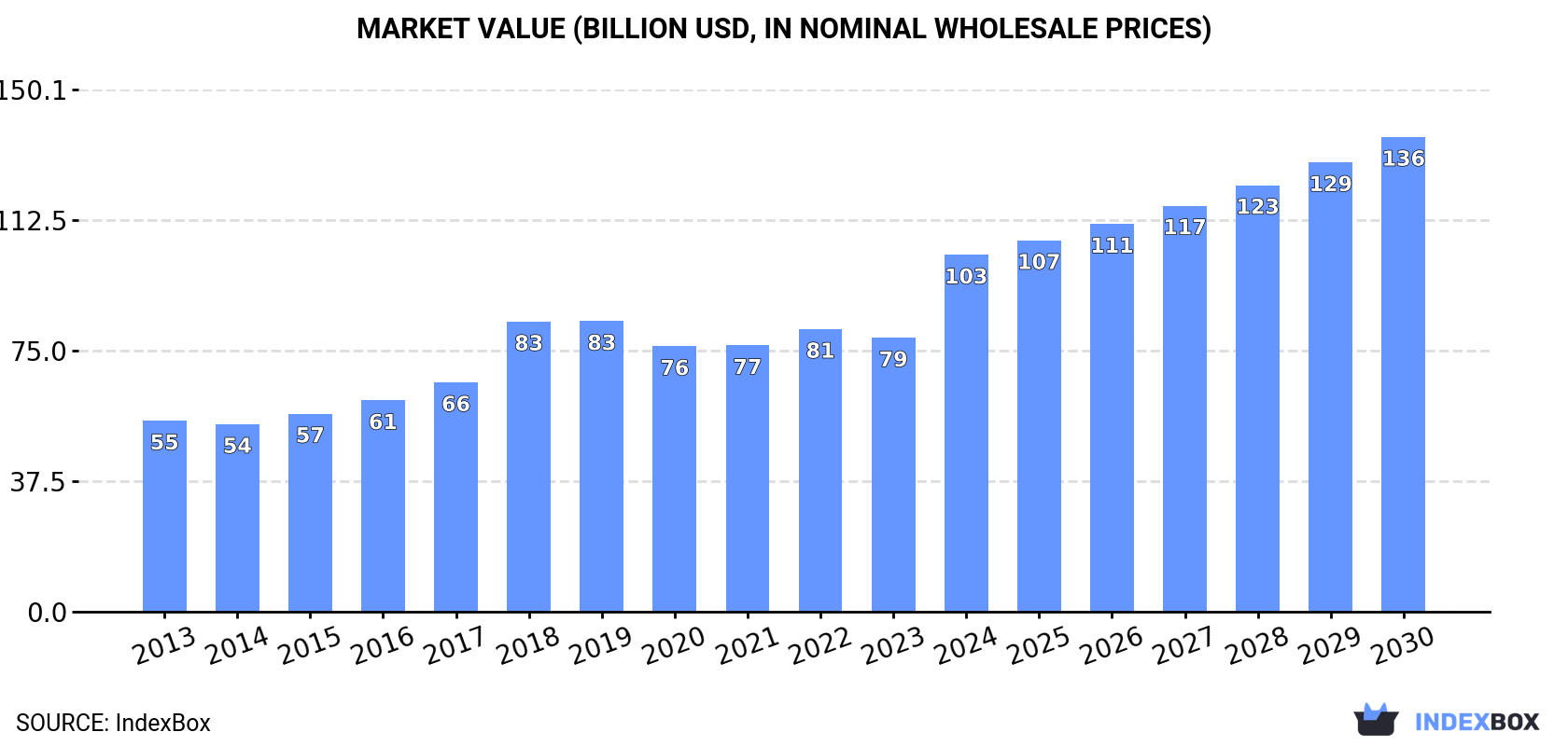 Market Value (billion USD, nominal wholesale prices)