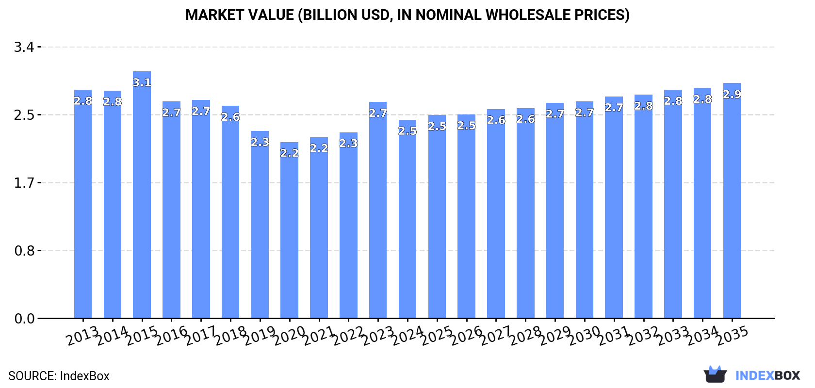 Market Value (billion USD, nominal wholesale prices)