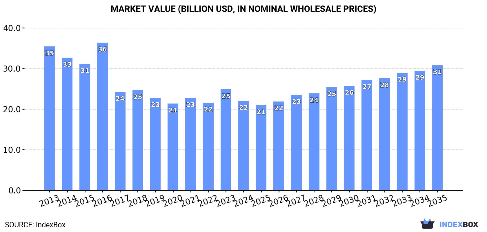 Market Value (billion USD, nominal wholesale prices)