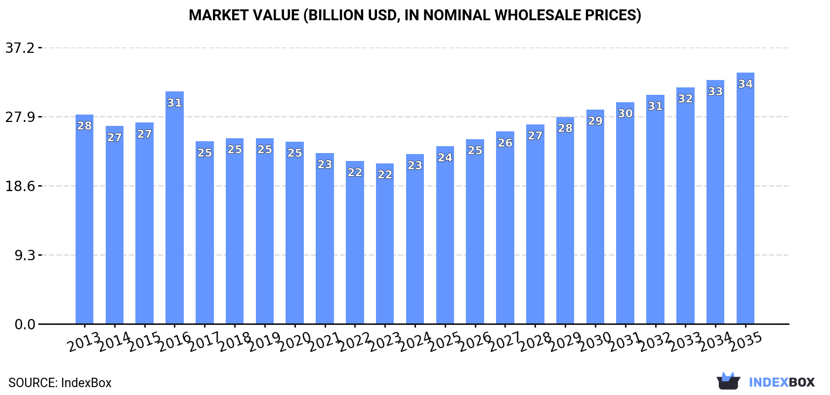 Market Value (billion USD, nominal wholesale prices)