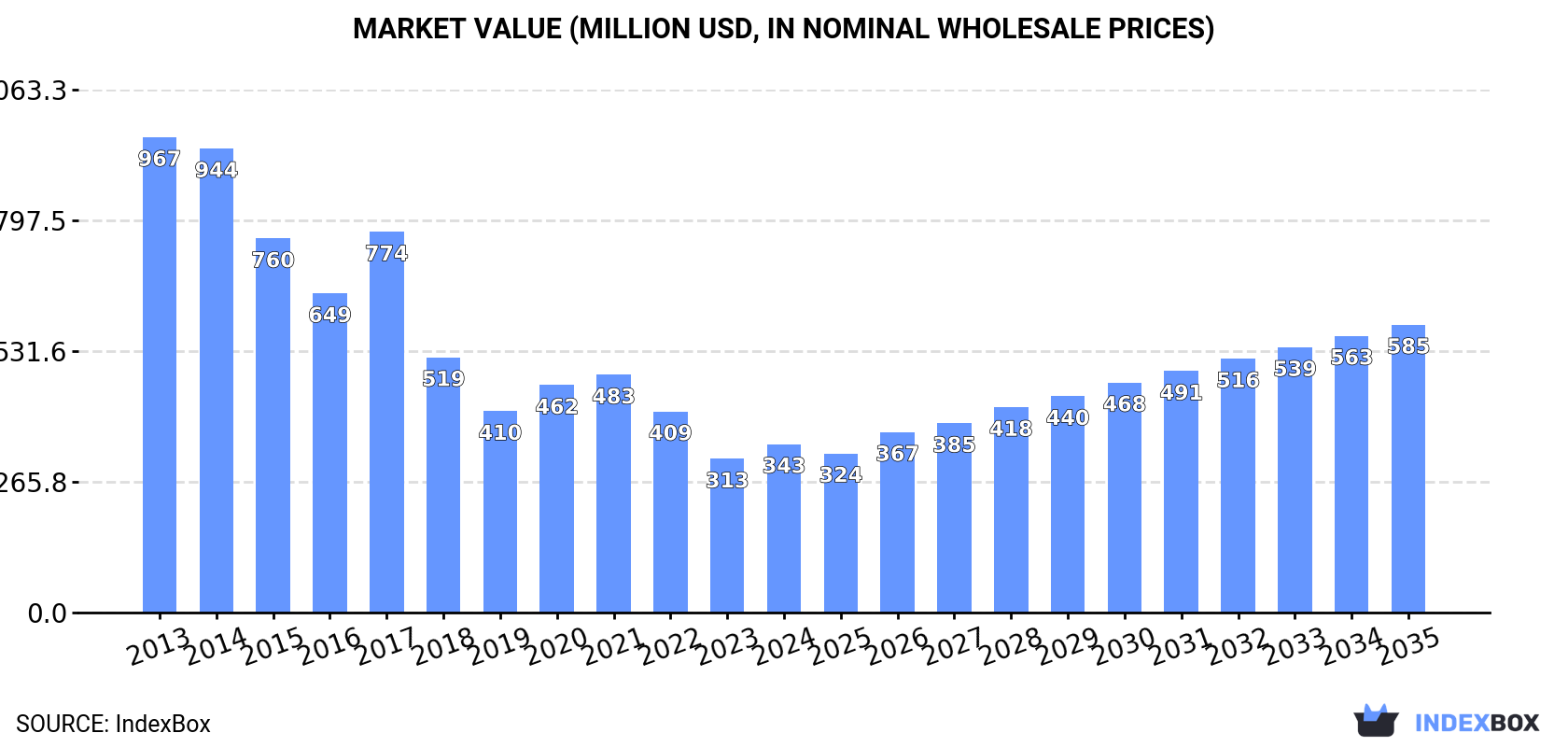 Market Value (million USD, nominal wholesale prices)