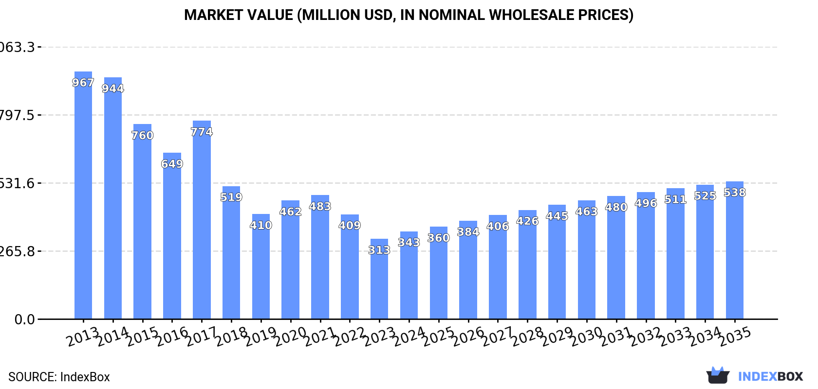 Market Value (million USD, nominal wholesale prices)
