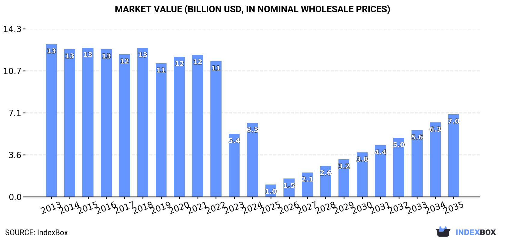 Market Value (billion USD, nominal wholesale prices)