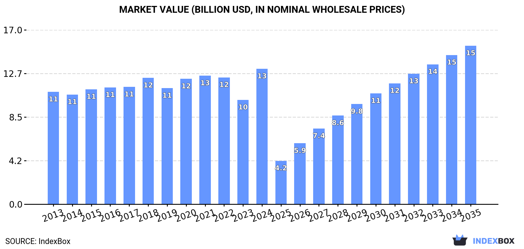 Market Value (billion USD, nominal wholesale prices)