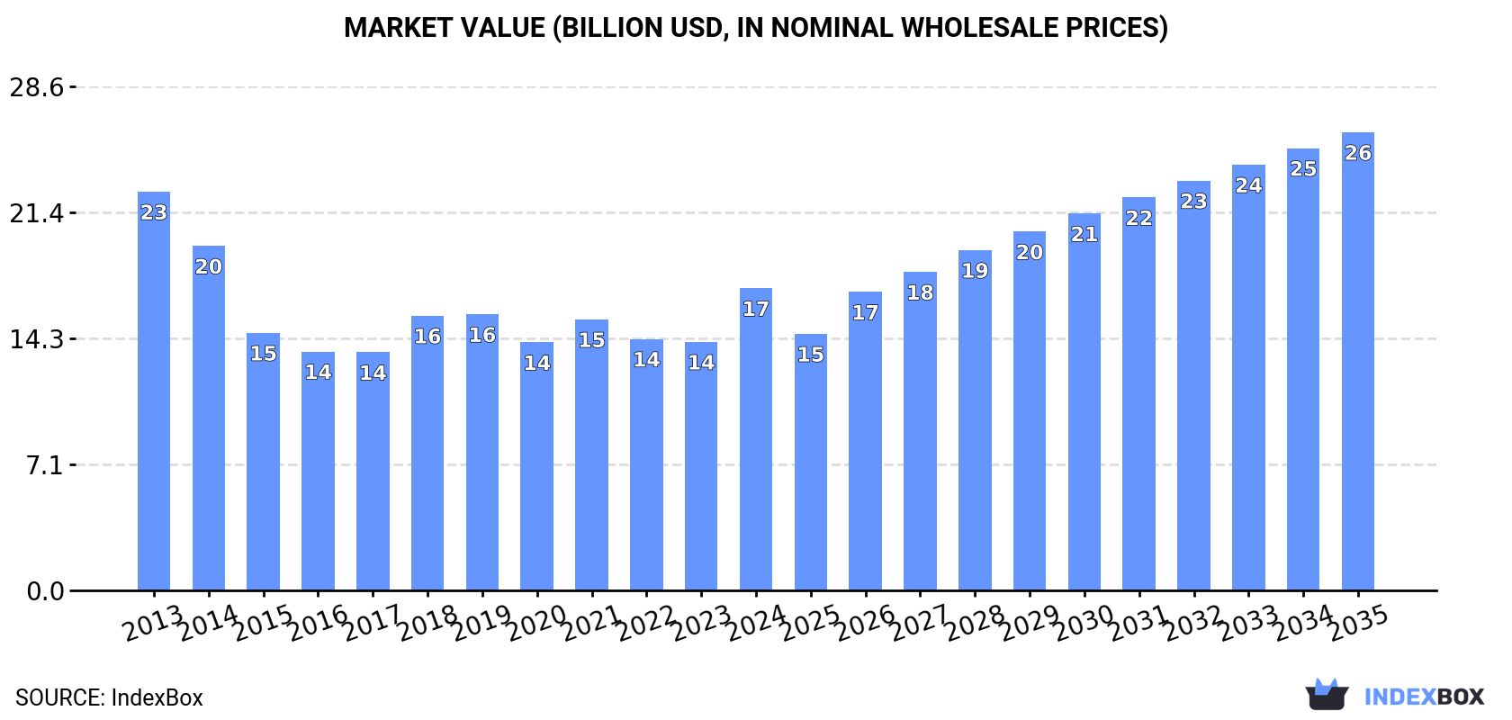 Market Value (billion USD, nominal wholesale prices)