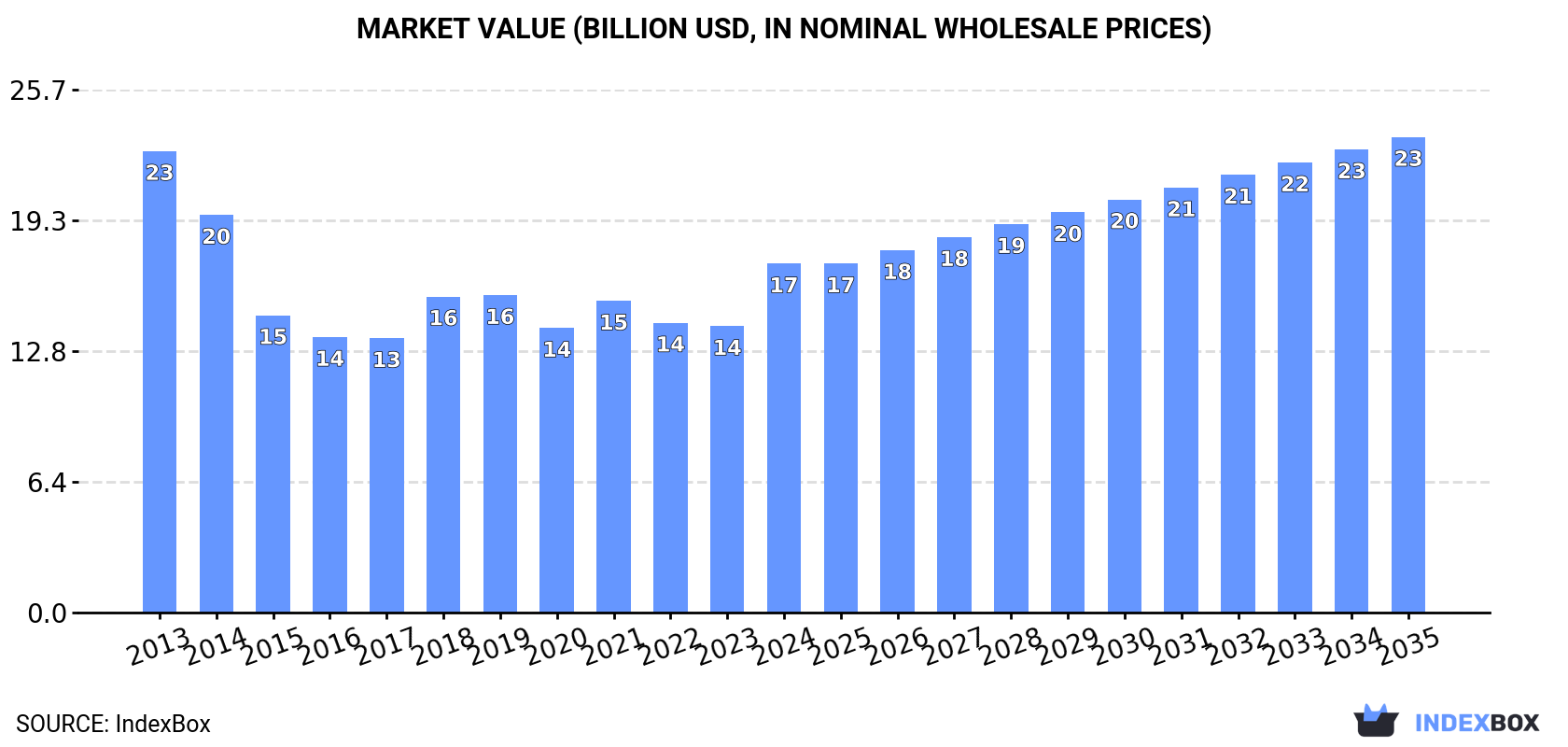 Market Value (billion USD, nominal wholesale prices)