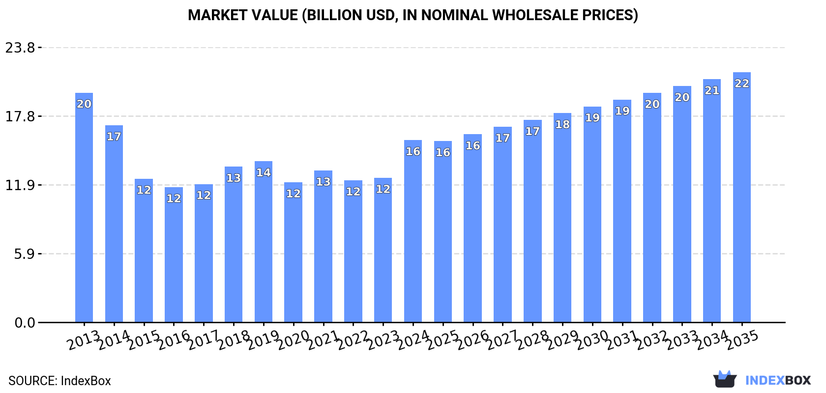 Market Value (billion USD, nominal wholesale prices)