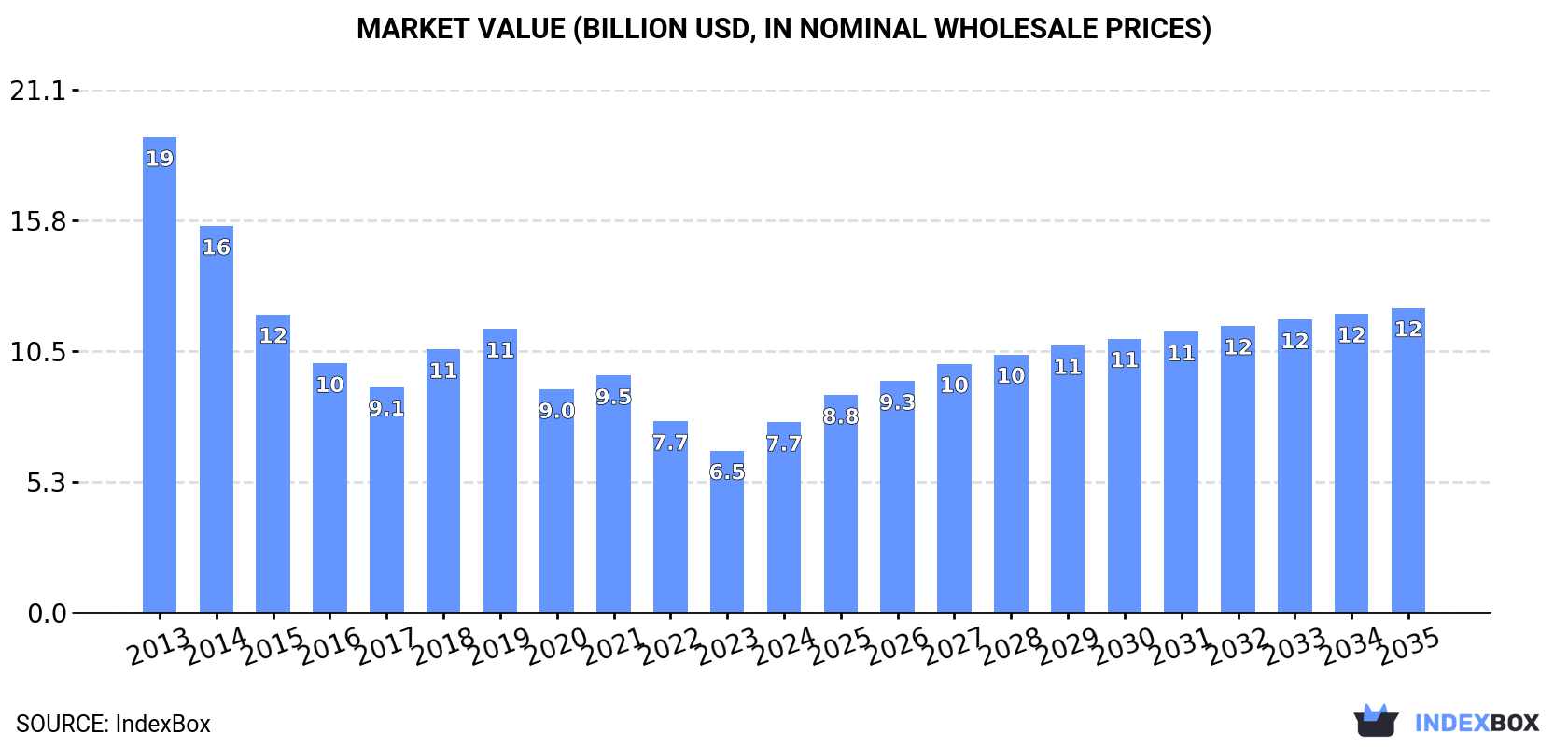 Market Value (billion USD, nominal wholesale prices)