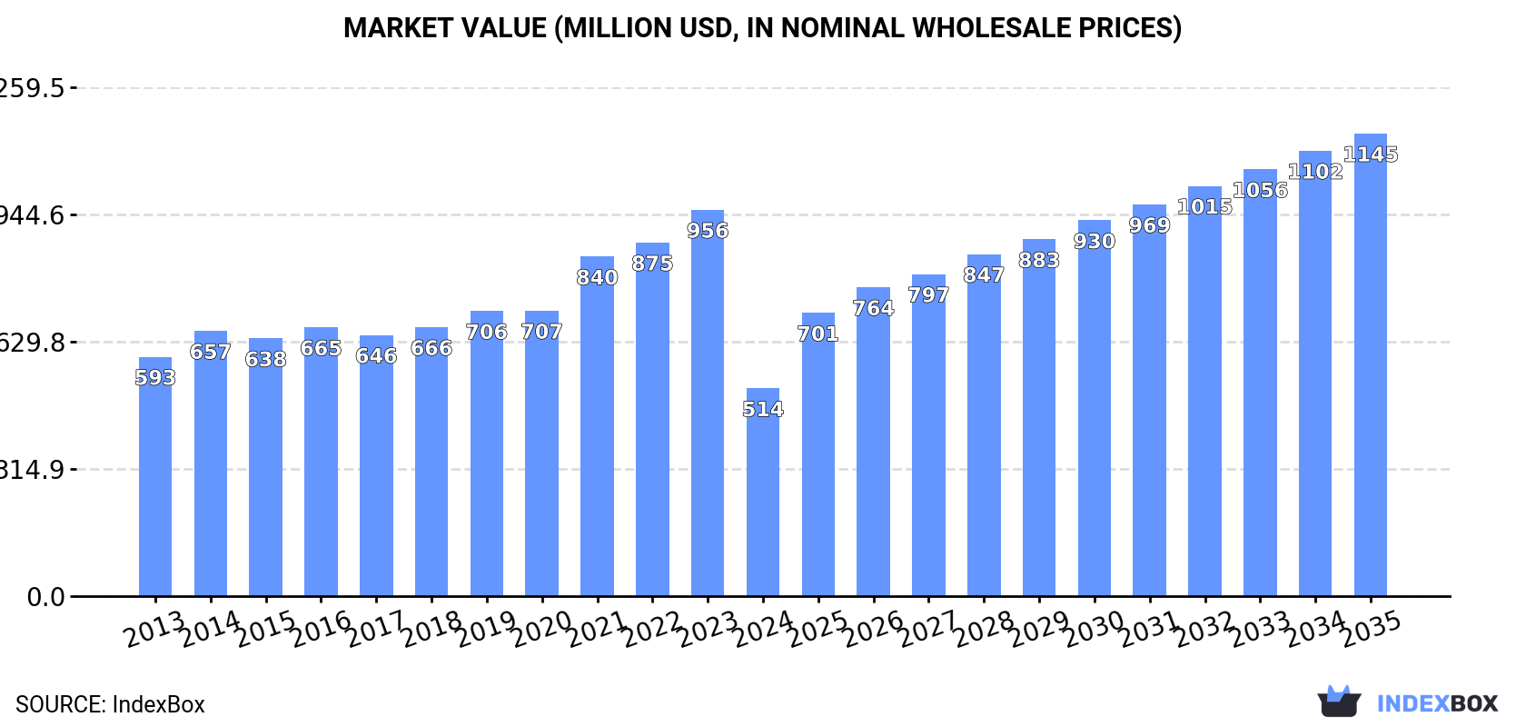 Market Value (million USD, nominal wholesale prices)