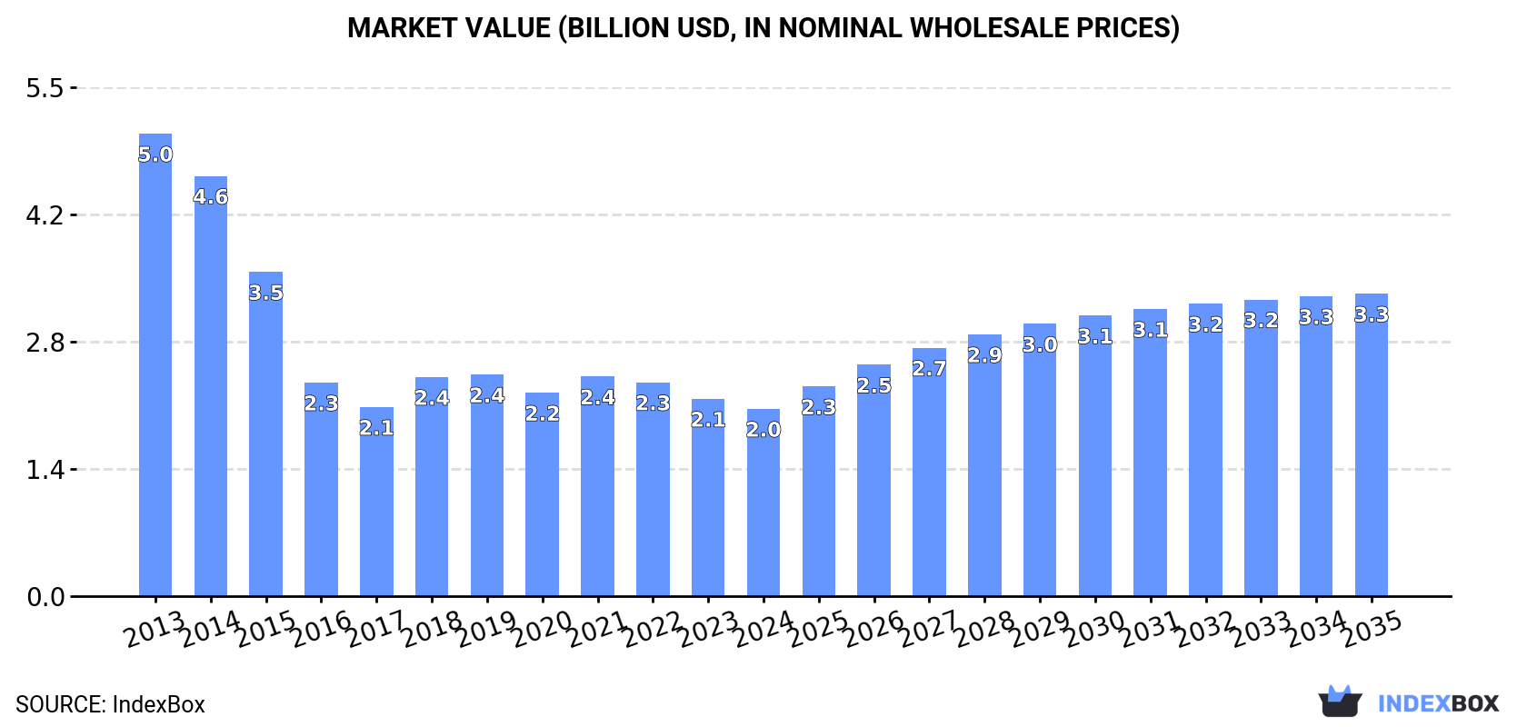 Market Value (billion USD, nominal wholesale prices)