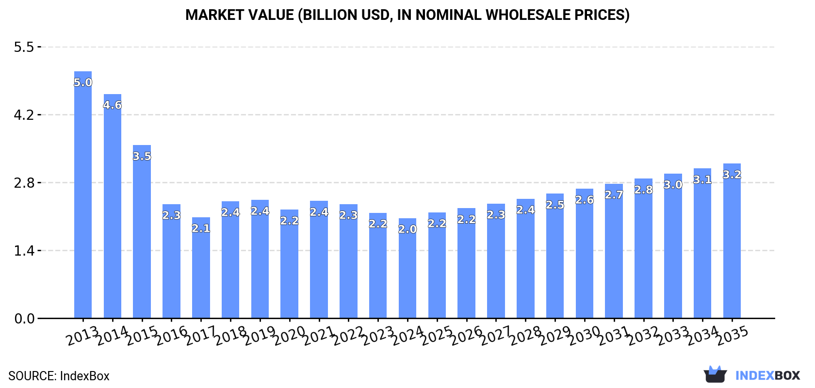 Market Value (billion USD, nominal wholesale prices)