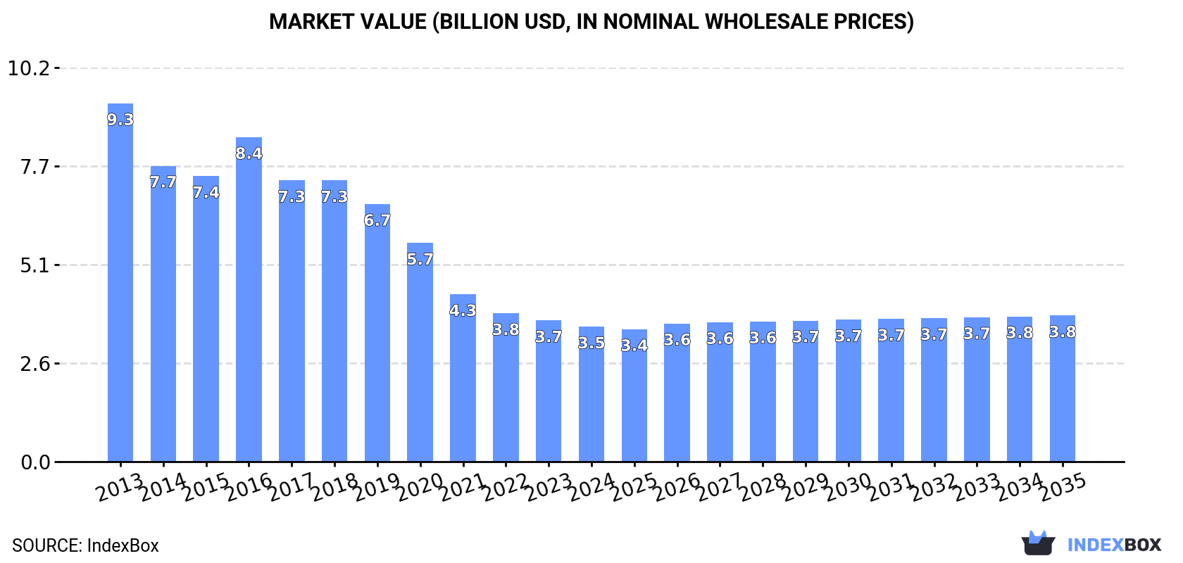 Market Value (billion USD, nominal wholesale prices)