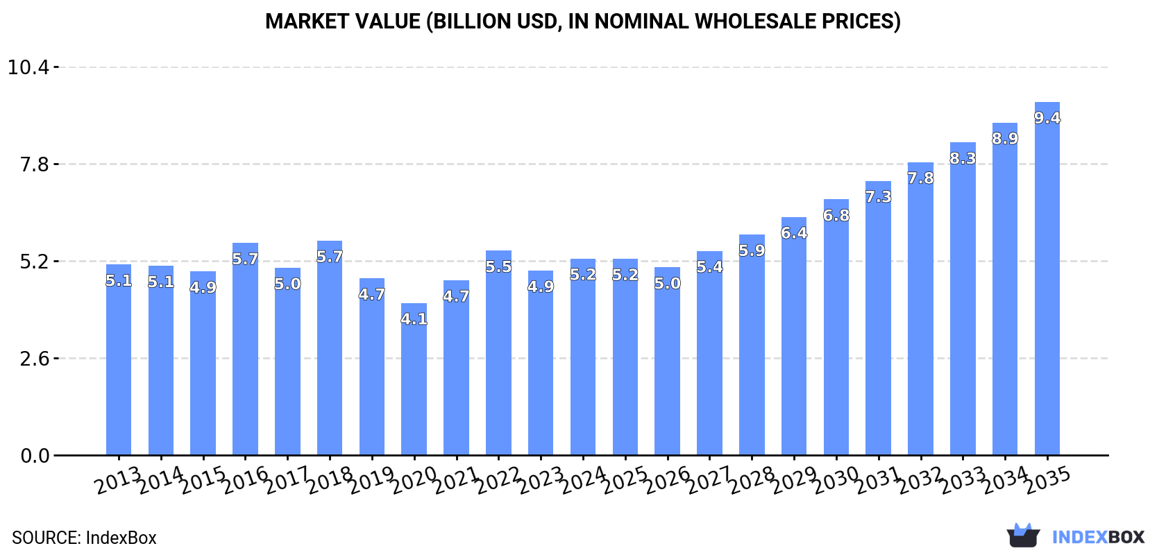 Market Value (billion USD, nominal wholesale prices)