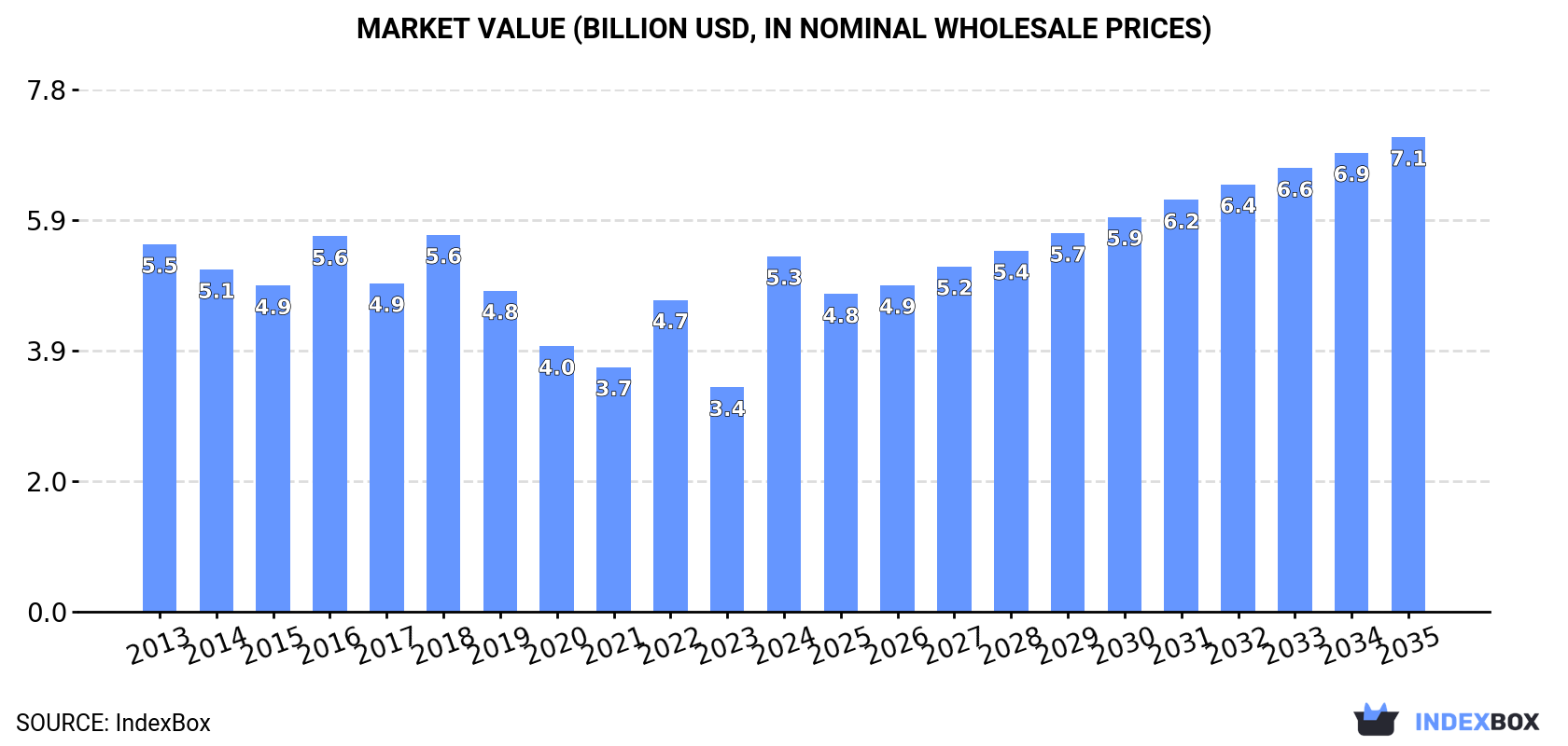 Market Value (billion USD, nominal wholesale prices)