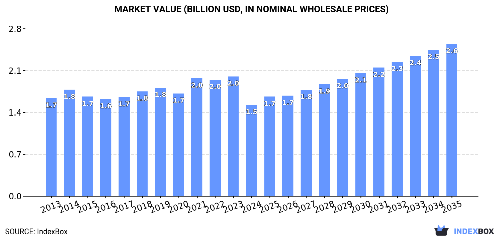 Market Value (billion USD, nominal wholesale prices)