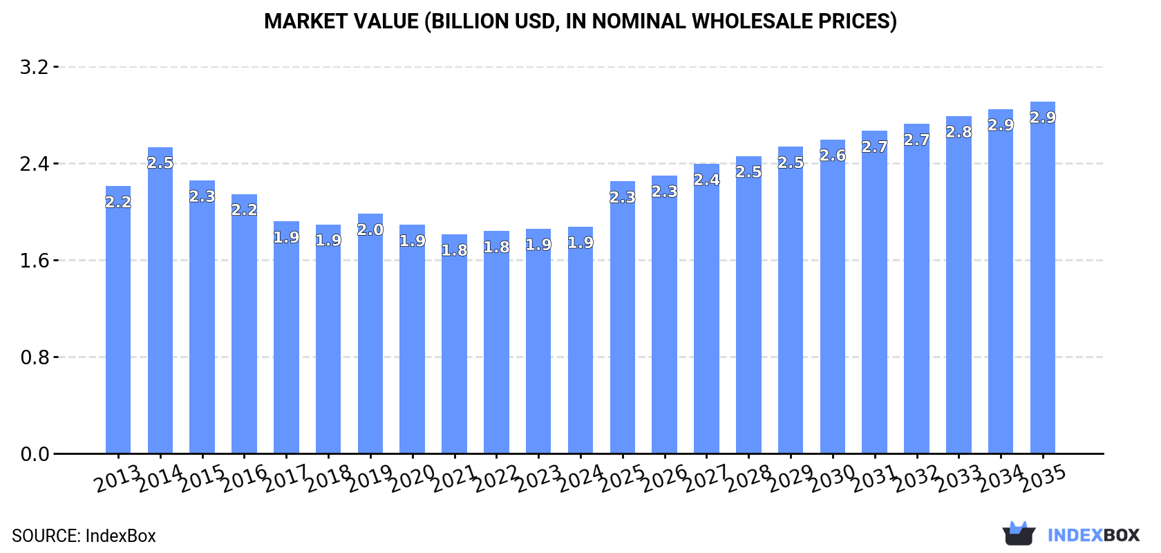Market Value (billion USD, nominal wholesale prices)