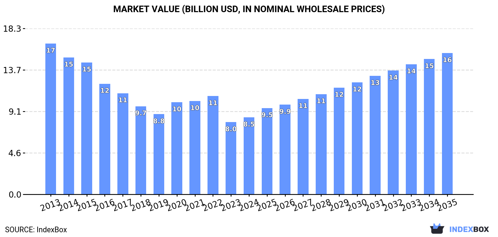 Market Value (billion USD, nominal wholesale prices)