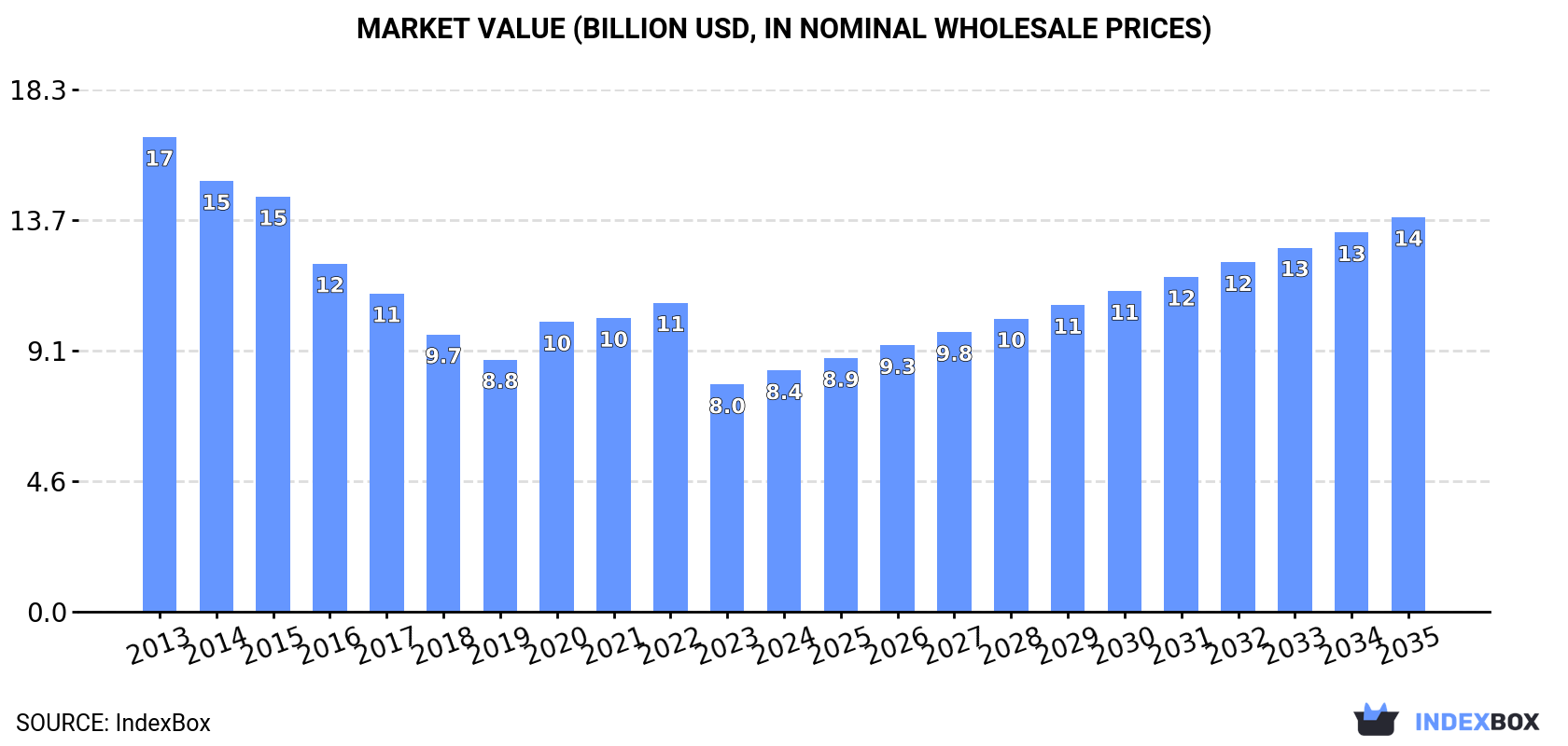 Market Value (billion USD, nominal wholesale prices)