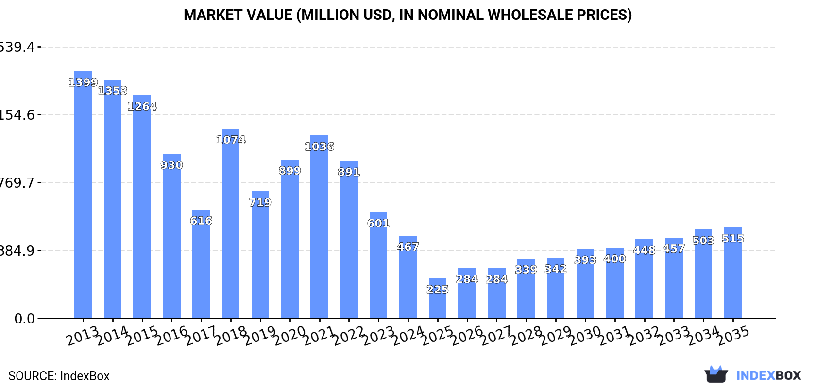 Market Value (million USD, nominal wholesale prices)