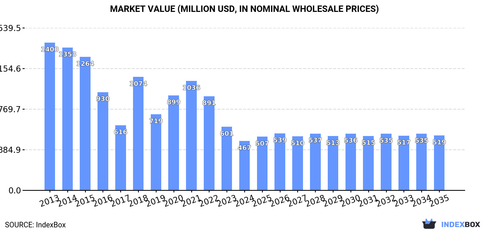Market Value (million USD, nominal wholesale prices)