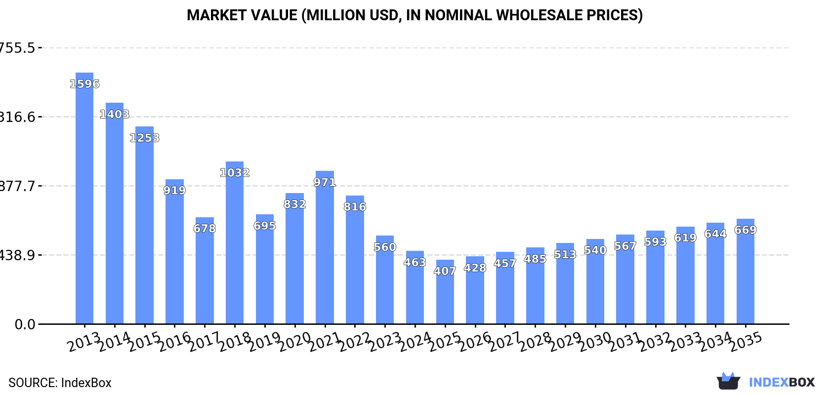 Market Value (million USD, nominal wholesale prices)