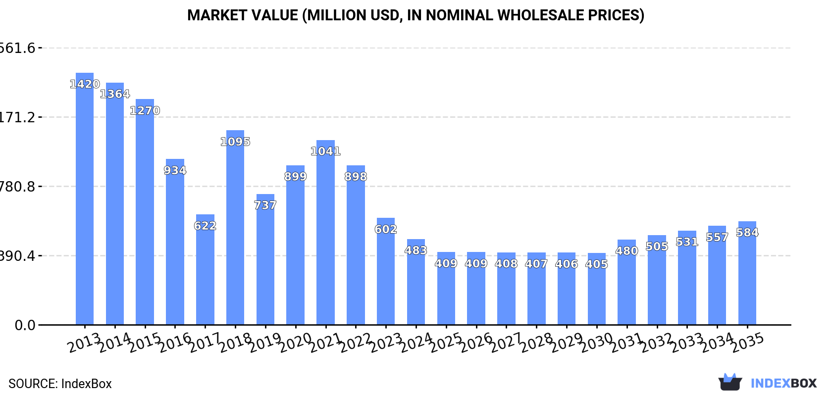 Market Value (million USD, nominal wholesale prices)