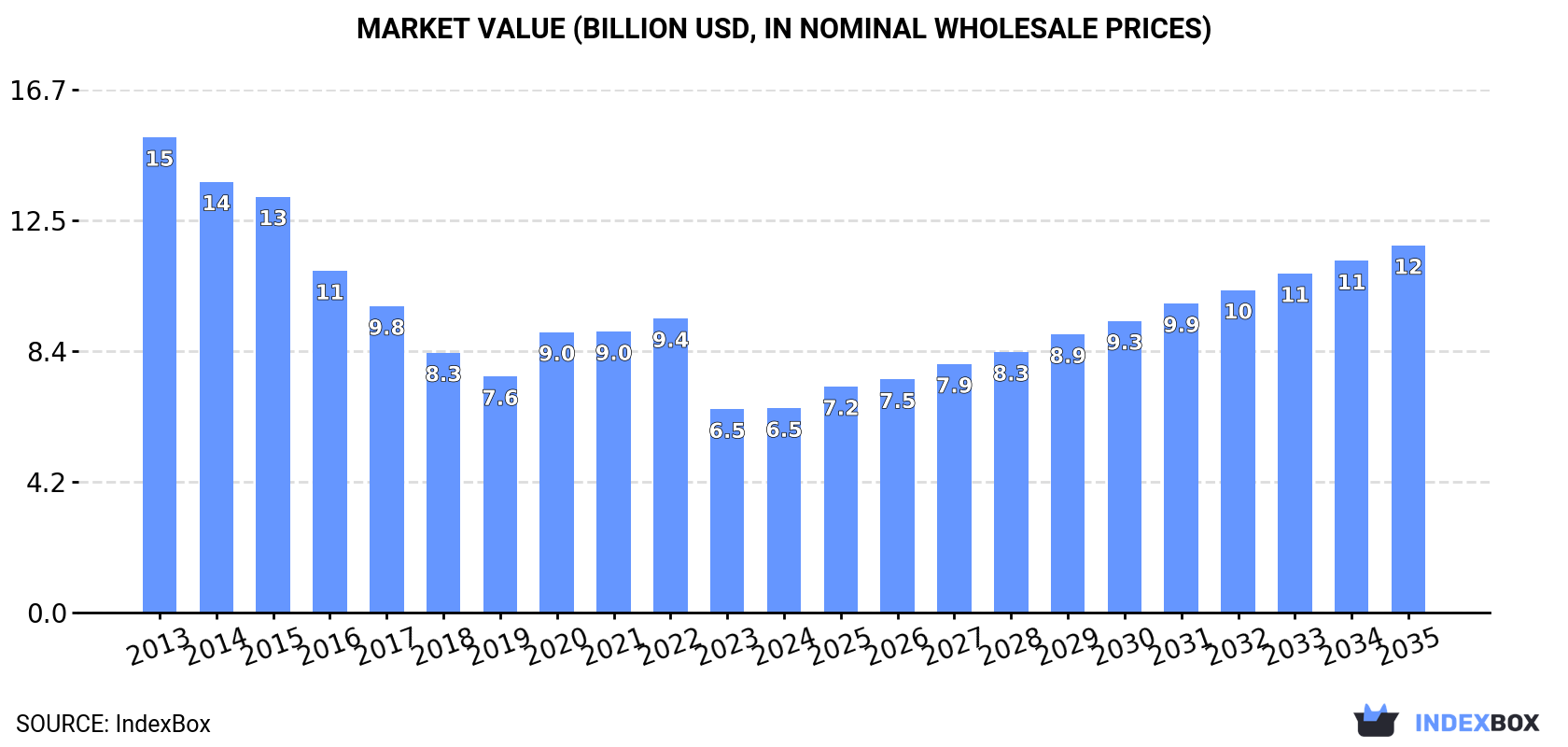 Market Value (billion USD, nominal wholesale prices)