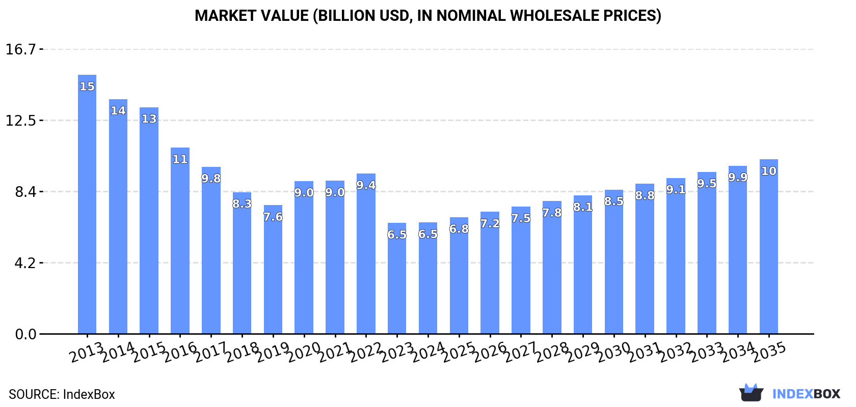 Market Value (billion USD, nominal wholesale prices)