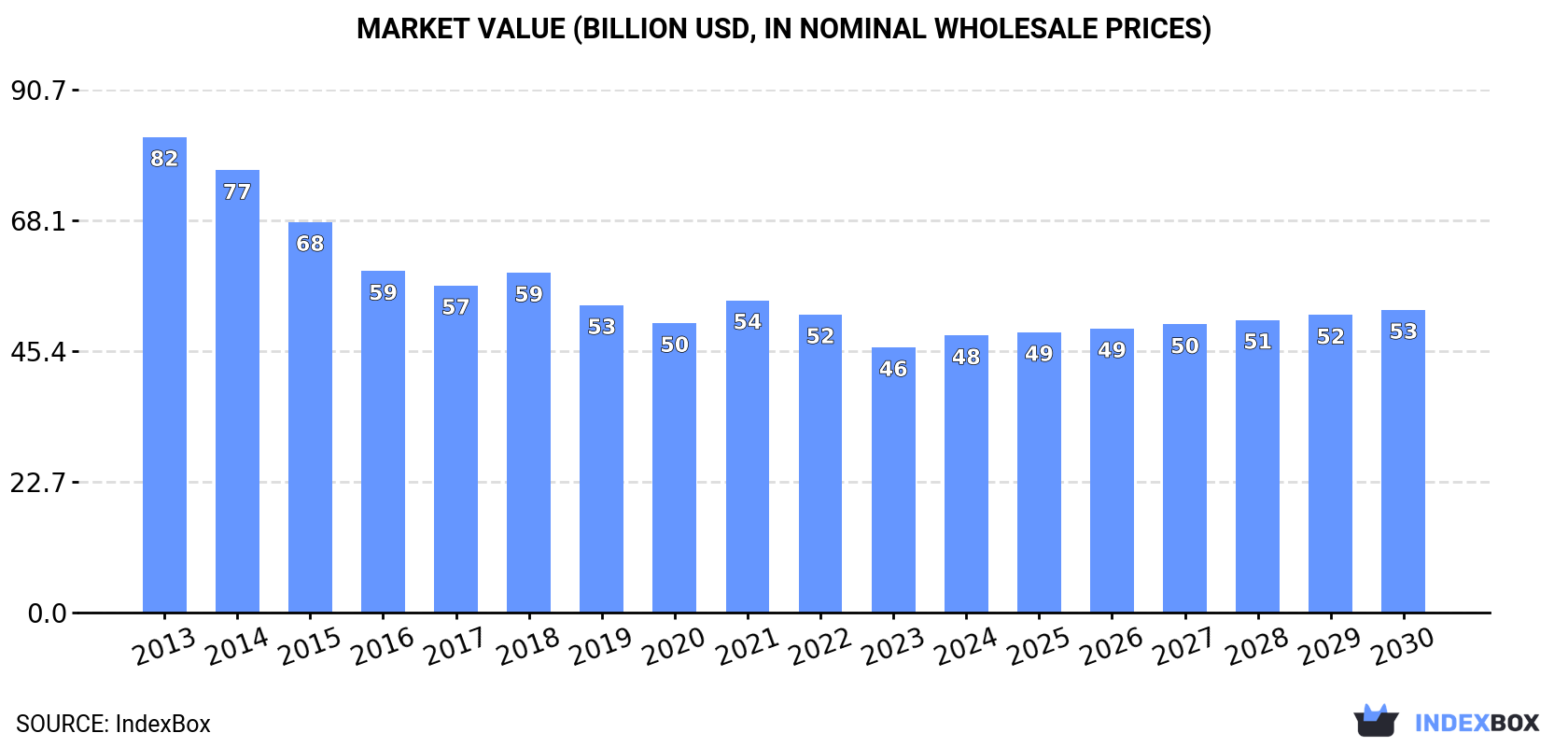 Market Value (billion USD, nominal wholesale prices)