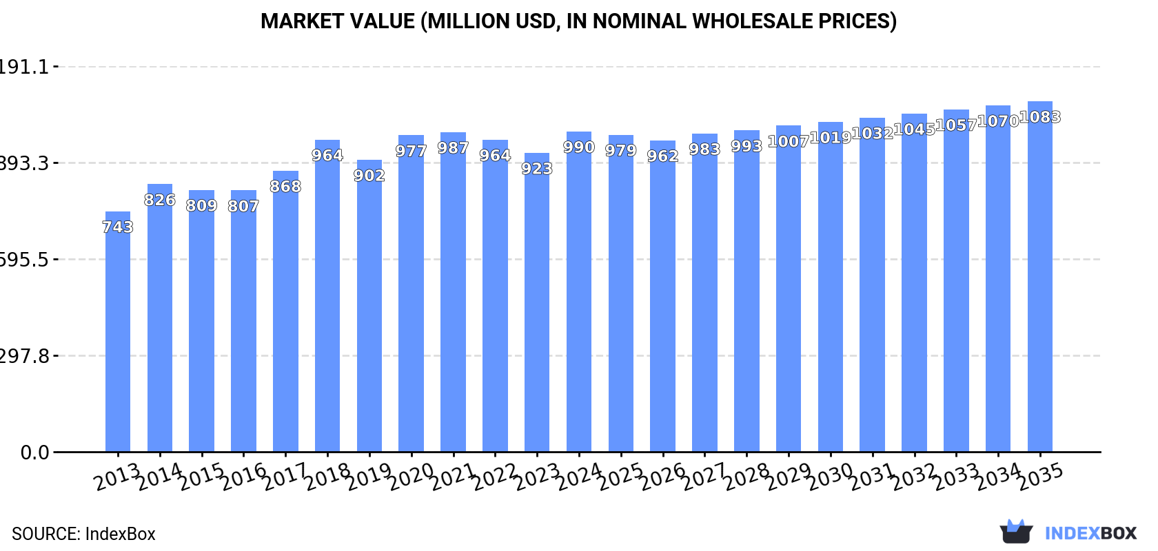 Market Value (million USD, nominal wholesale prices)