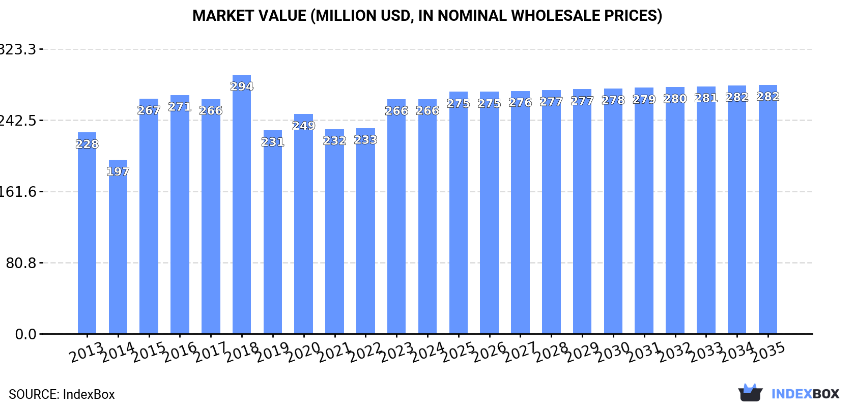 Market Value (million USD, nominal wholesale prices)